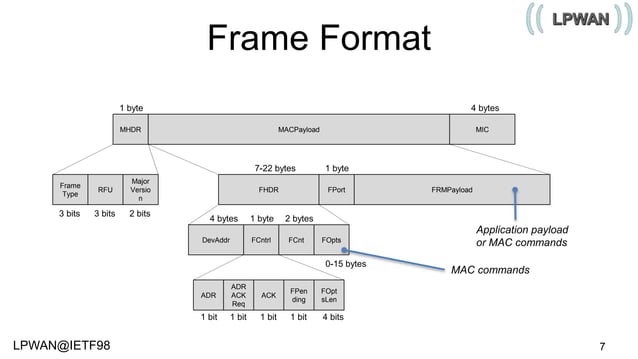 Brief LoRaWAN Overview | PPT
