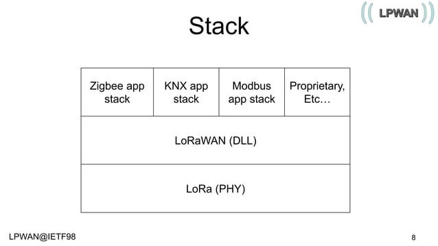 Brief LoRaWAN Overview | PPT