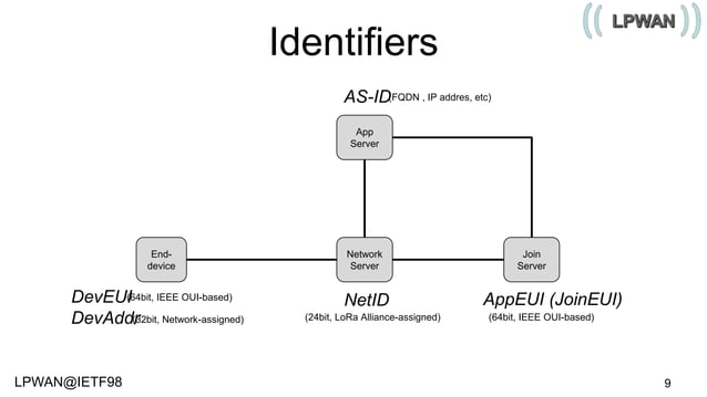 Brief LoRaWAN Overview | PPT