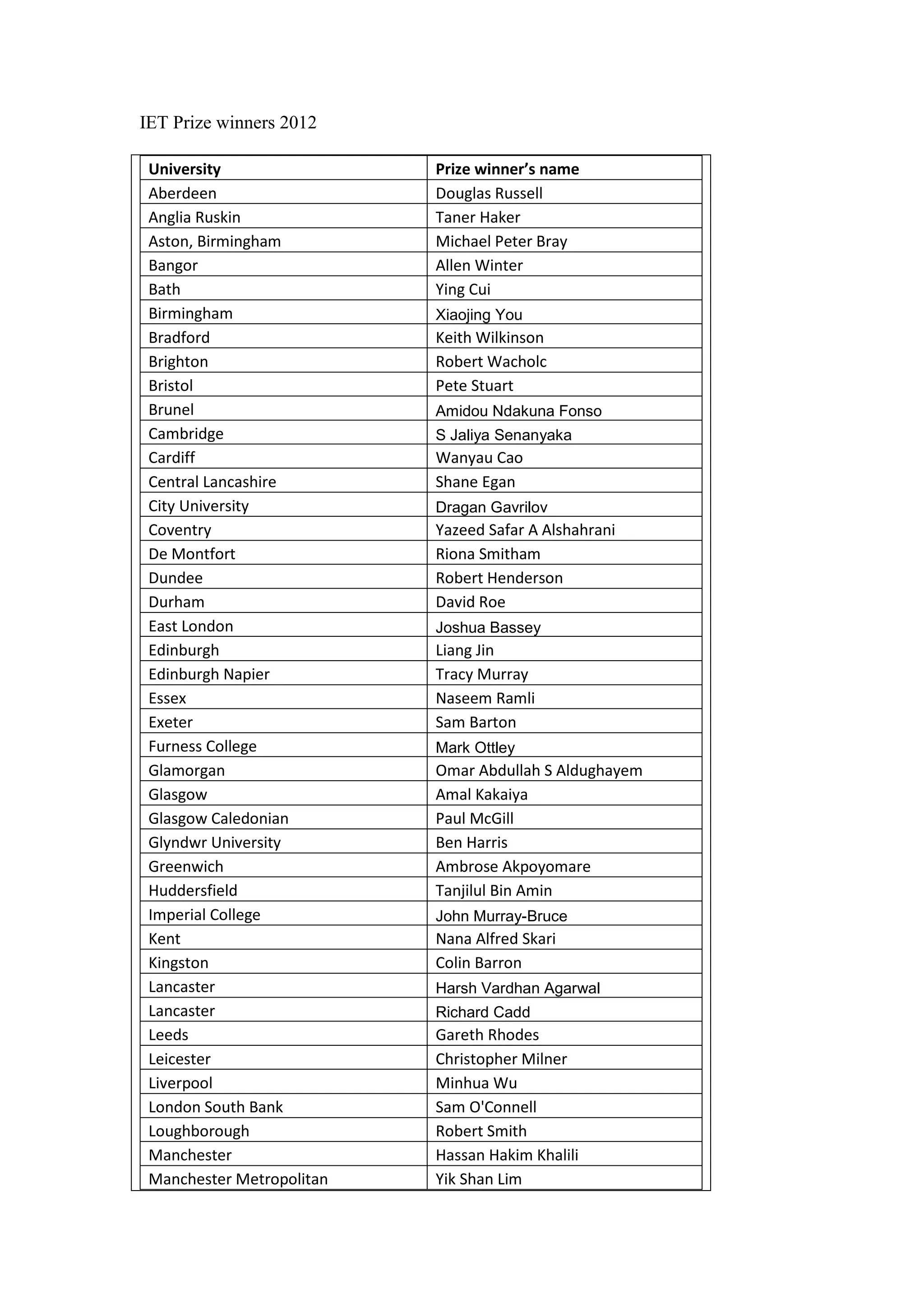 IET Prize winners 2012 | PDF