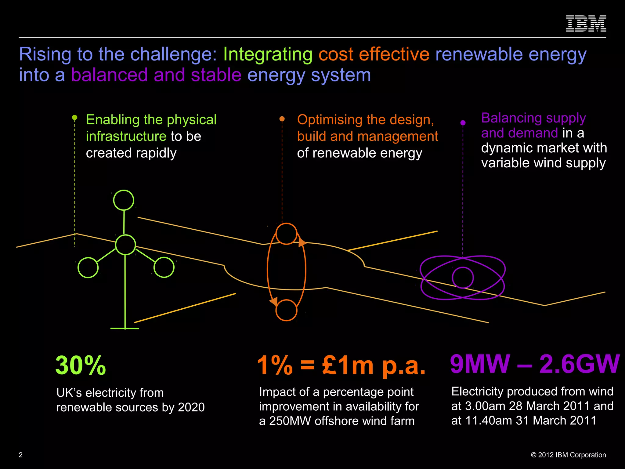 IBM smarter energy | PPT