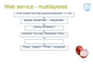 MALT Wiki and oEmbed | PPT