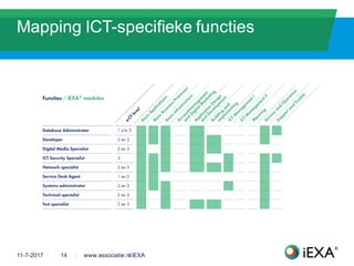 iEXA® ICT-kennis op bachelor niveau | PPT