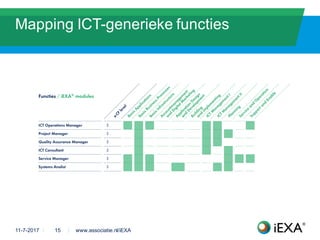 iEXA® ICT-kennis op bachelor niveau | PPT