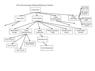 Introduction to Informatics Engineering | PPT