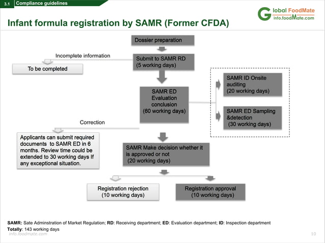 Process guidelines for foreign companies exporting infant formula to ...