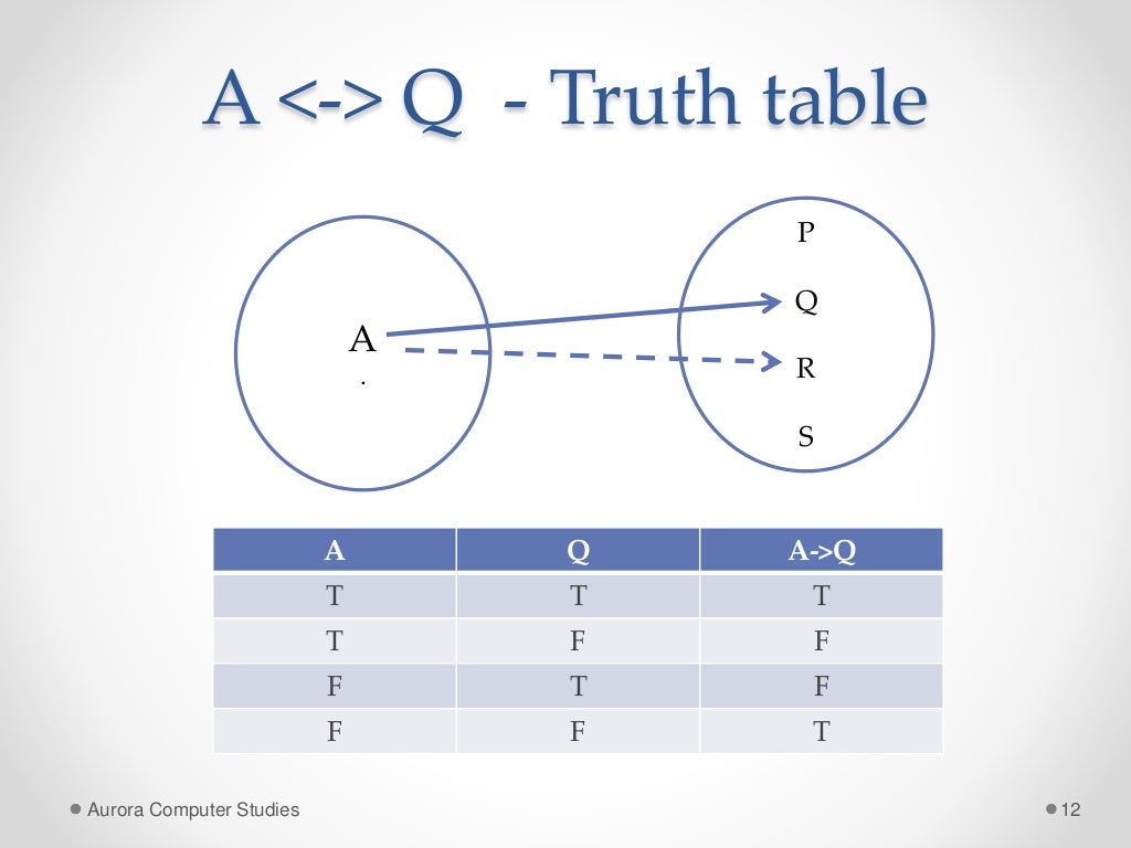 If vs if and only if