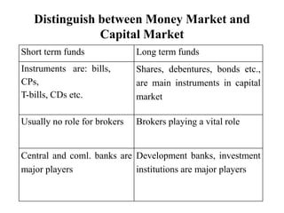 Money Market | PPT