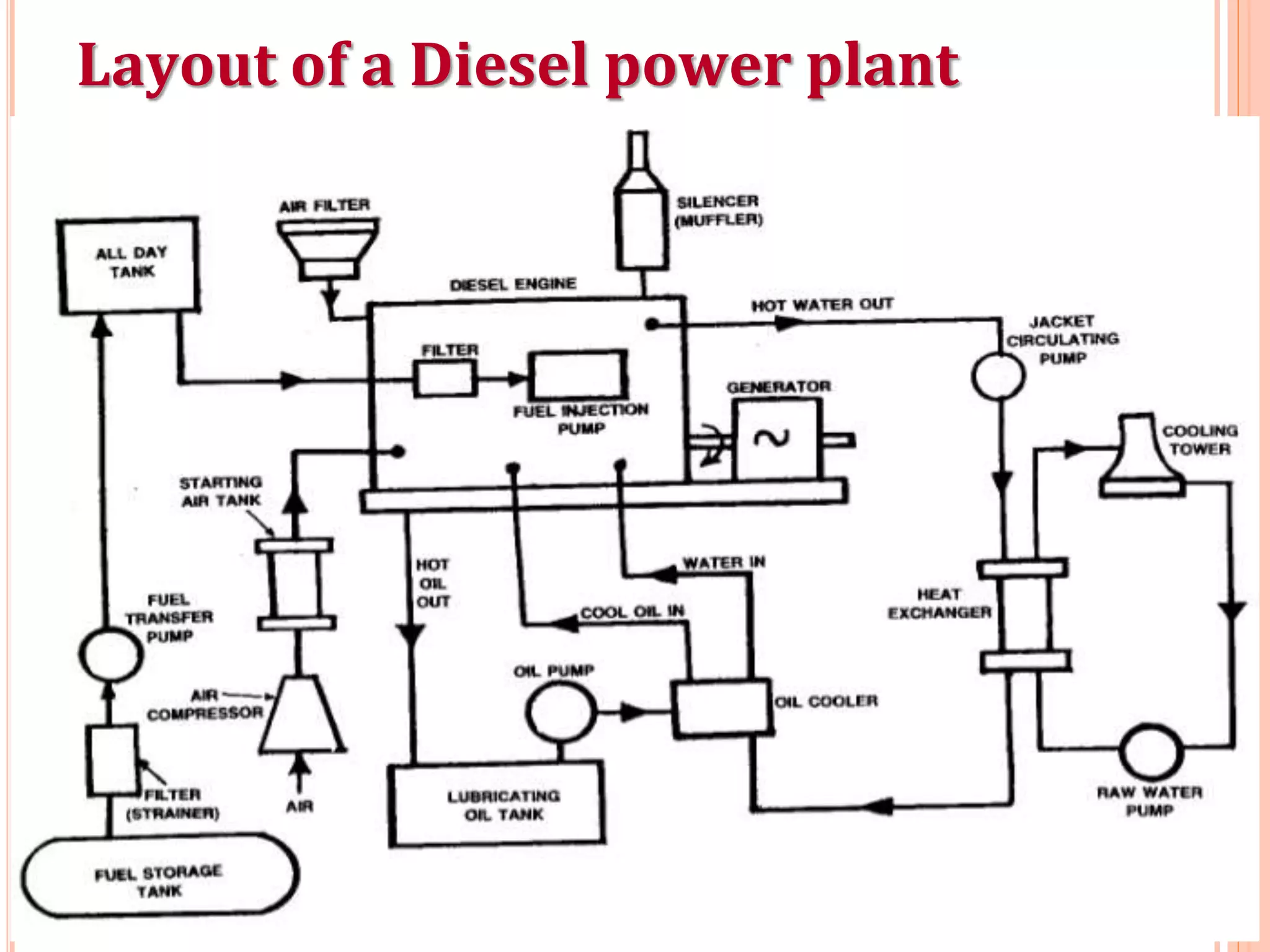 Diesel power plant | PPTX