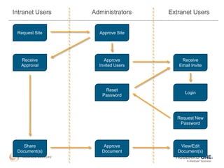 Insightful Interaction: SharePoint Client Collaboration | PPT