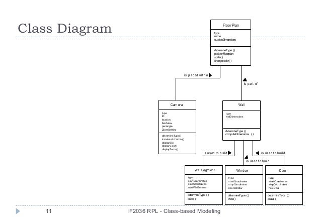 If2036 class based-modeling
