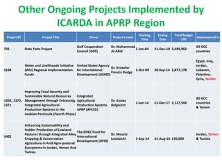 Ifad Icarda Strategic Partnerships, Achievements, and Impact | PPT