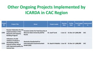 Ifad icarda strategic partnerships achievements and impact | PPT