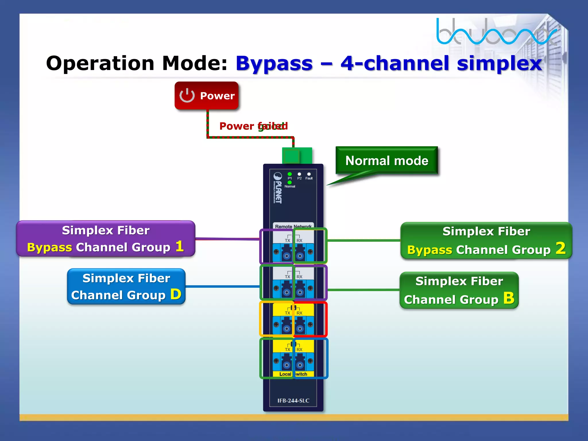 IFB-244 Series Industrial 2-Channel Optical Fiber Bypass Switch | PDF
