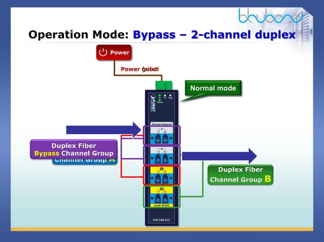 IFB-244 Series Industrial 2-Channel Optical Fiber Bypass Switch | PPT