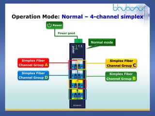 IFB-244 Series Industrial 2-Channel Optical Fiber Bypass Switch | PPT