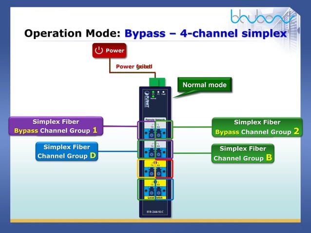 IFB-244 Series Industrial 2-Channel Optical Fiber Bypass Switch | PPT