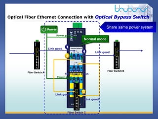 IFB-244 Series Industrial 2-Channel Optical Fiber Bypass Switch | PDF