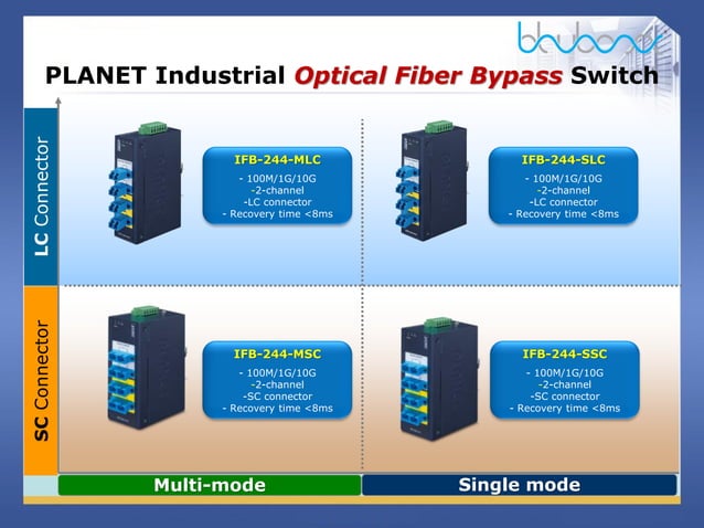 IFB-244 Series Industrial 2-Channel Optical Fiber Bypass Switch | PPT