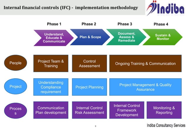IFC - Internal Financial Control | PPTX | Business Utilities | Business