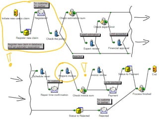 Casco insurance claims handling, If P&C insurance case study | PDF ...
