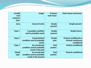 If Condition rules in English Grammar.pptx