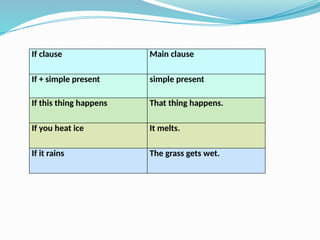 If Condition rules in English Grammar.pptx
