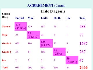 The Accuracy of Diagnostic Colposcopy using IFCPC 2011 Terminology | PPT