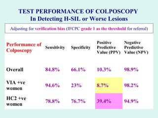 The Accuracy of Diagnostic Colposcopy using IFCPC 2011 Terminology | PPT