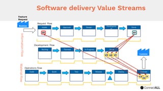 If DevOps is the jelly in a pb&j sandwich, what is vsm | PPT
