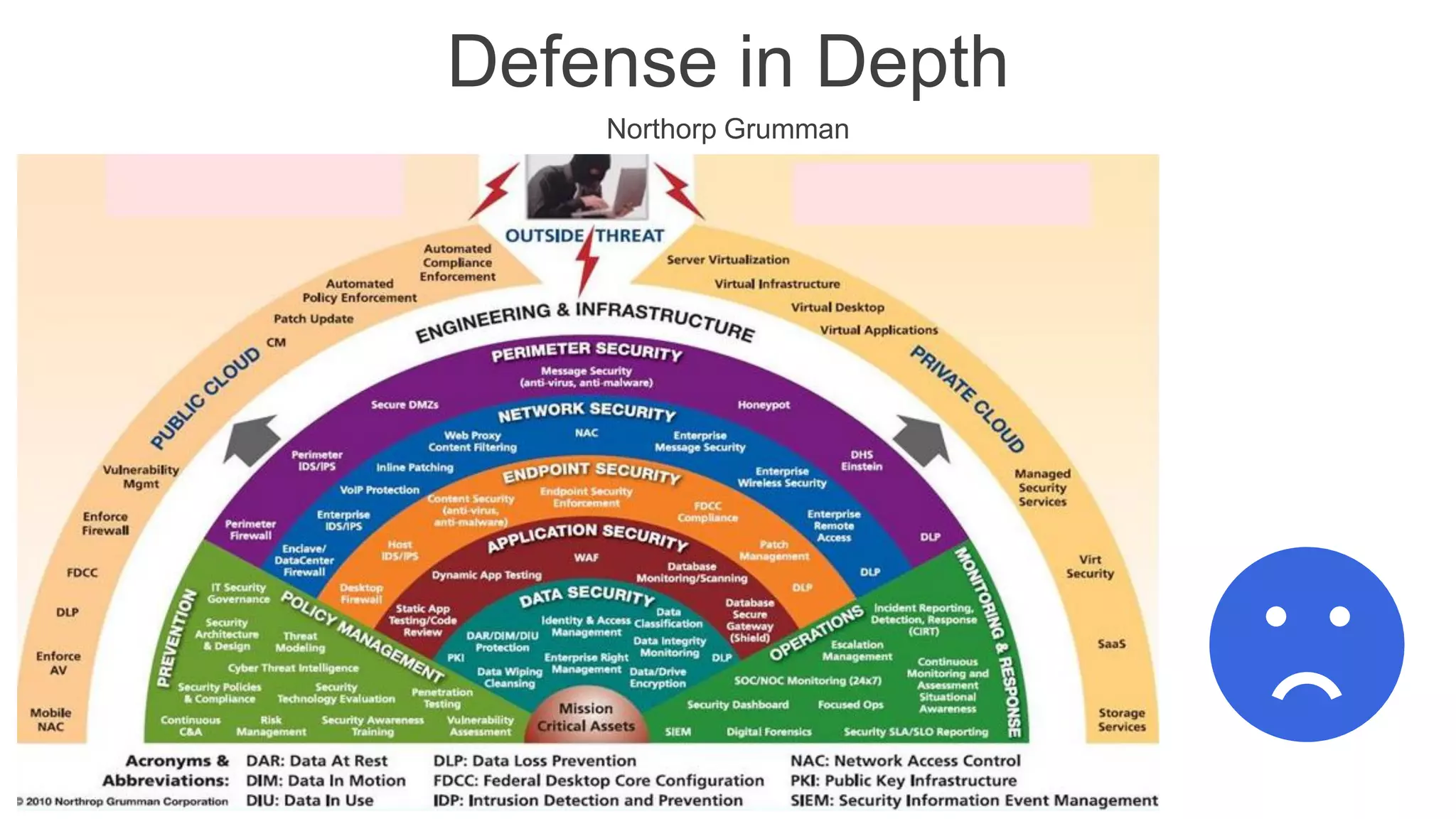 Network Security - Defense Through Layered Information Security | PDF ...