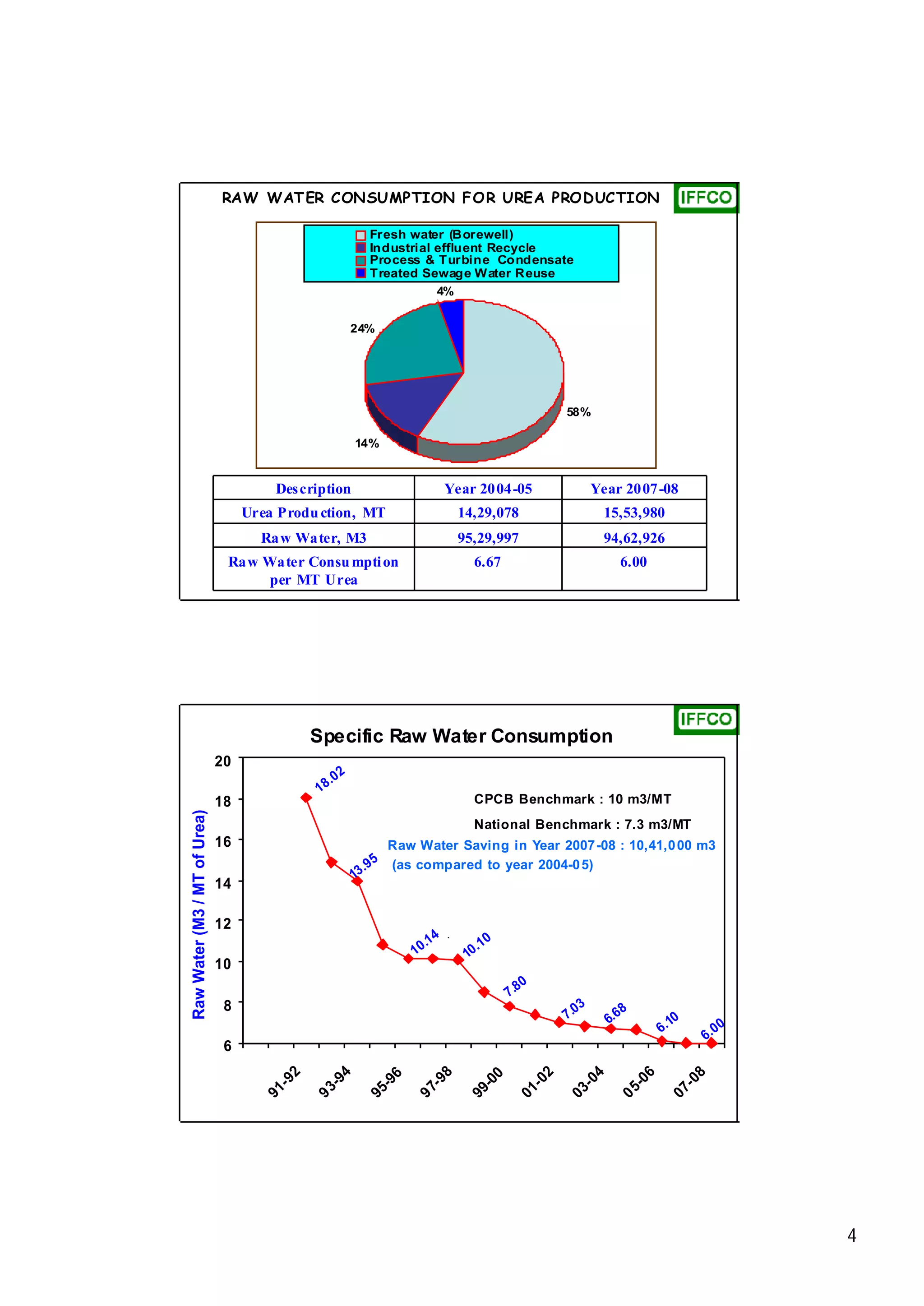 IFFCO - PHULPUR UNIT | PDF