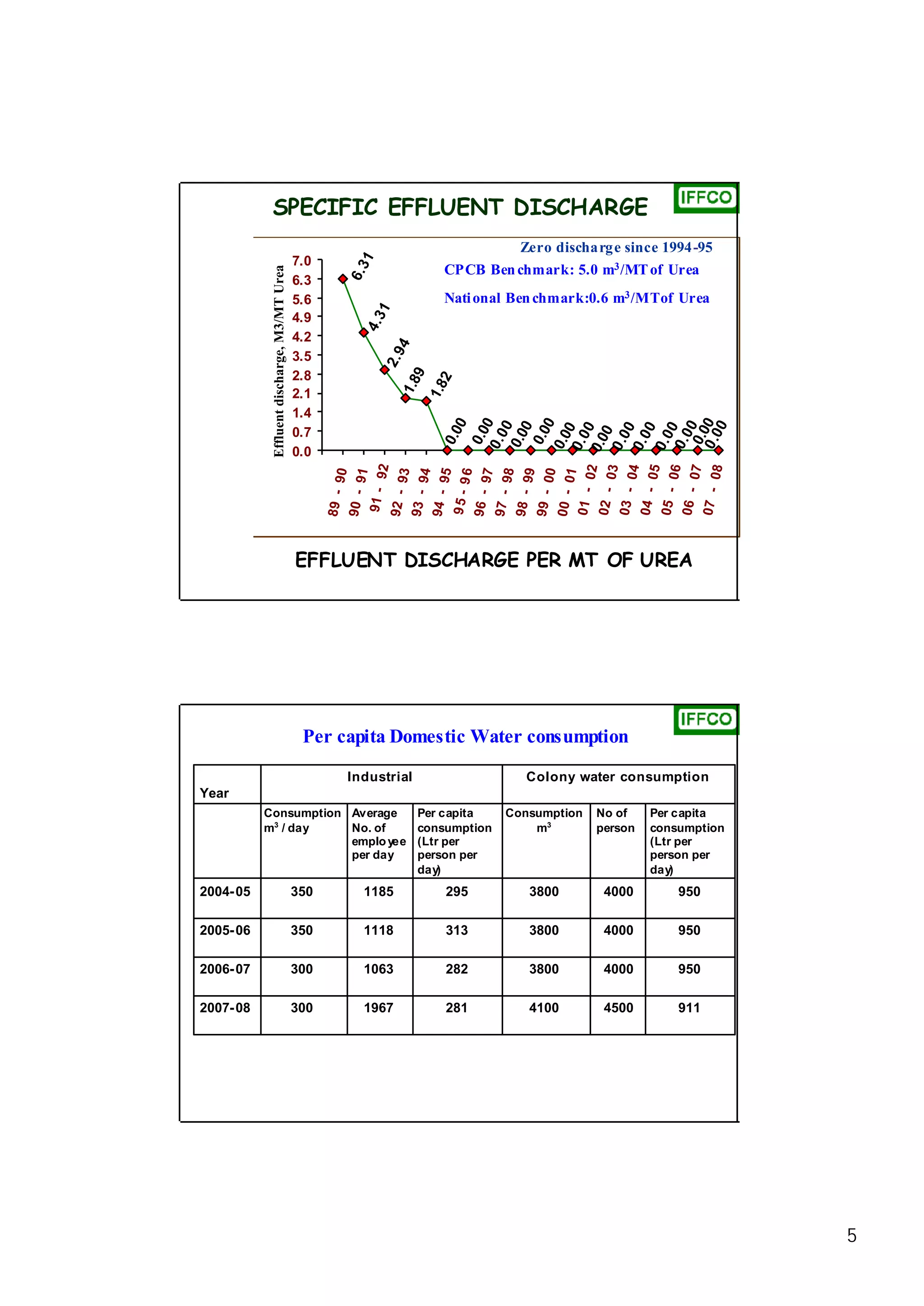 IFFCO - PHULPUR UNIT | PDF