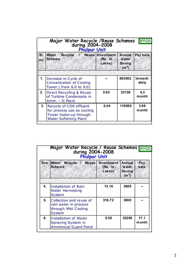 IFFCO - PHULPUR UNIT | PDF