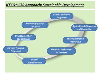 IFFCO CSR Activities | PPTX