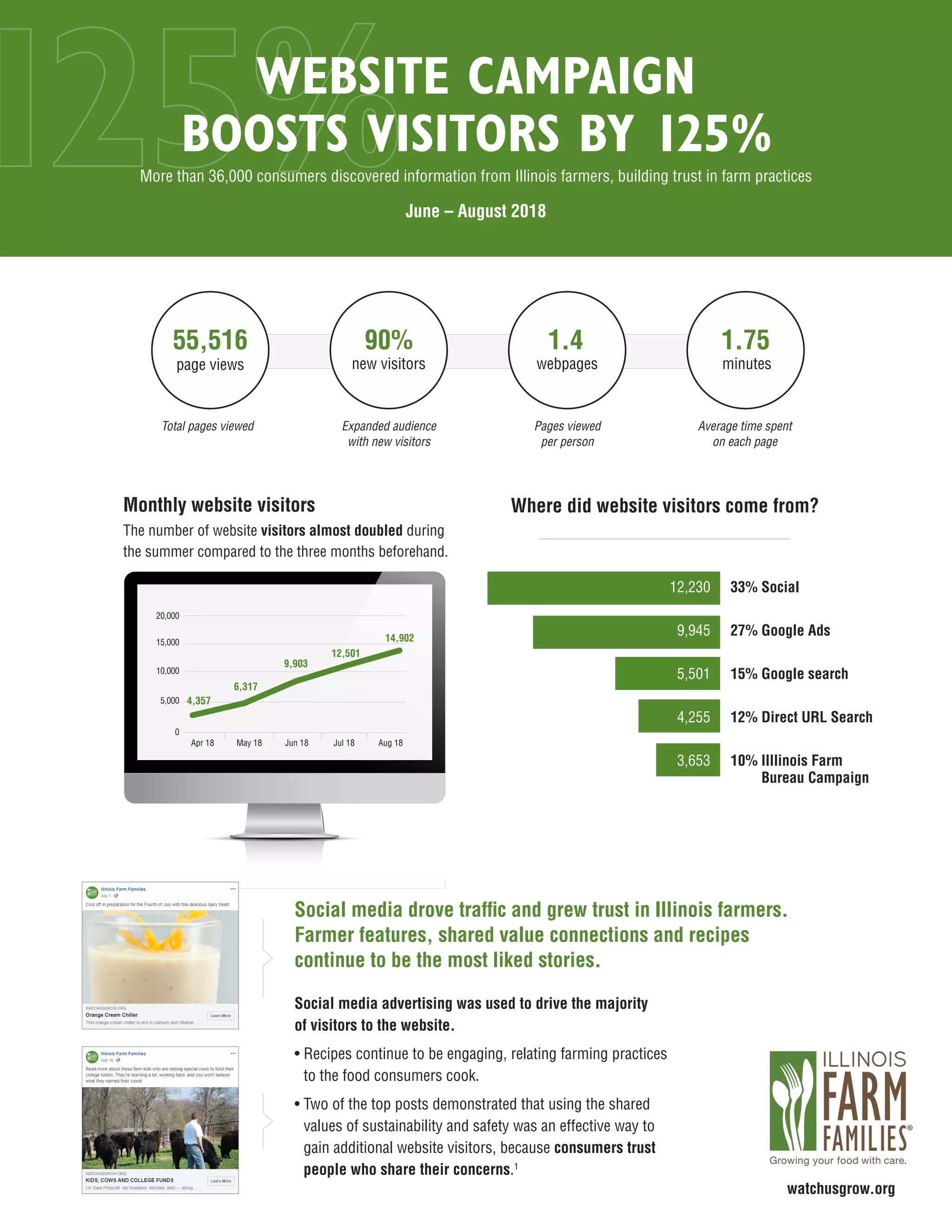 Summer Website Traffic Campaign | PDF