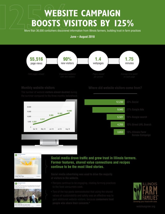 Summer Website Traffic Campaign | PDF | Social Networking | Internet