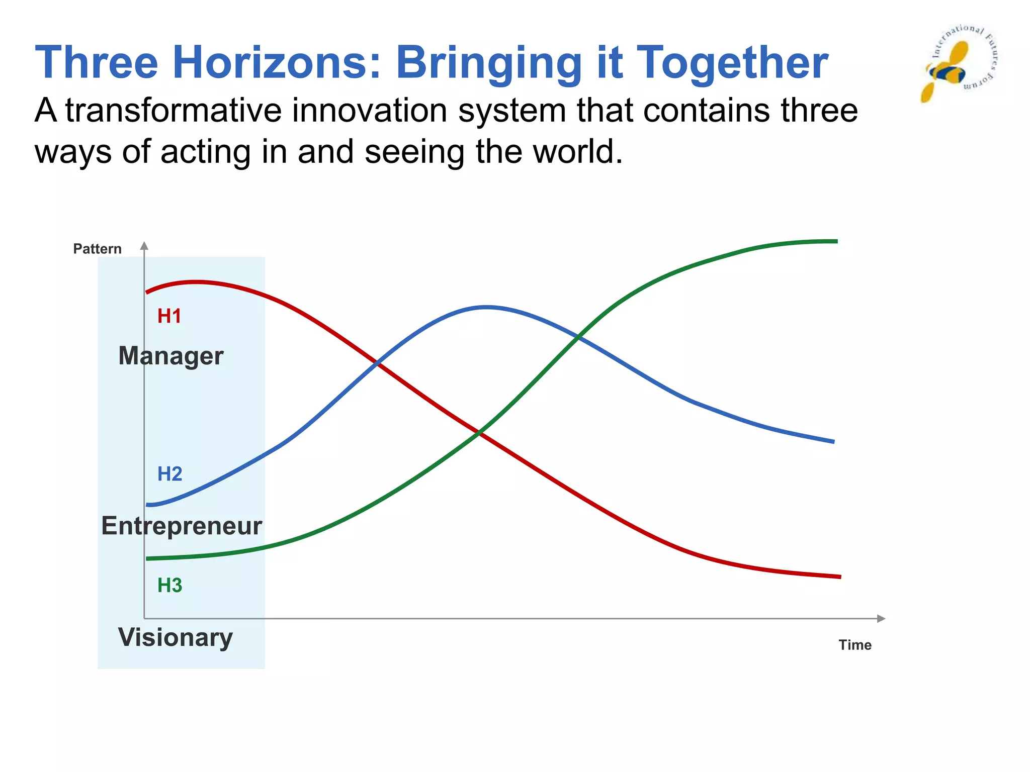 IFF Three Horizons Framing Transformative Innovation | PPTX