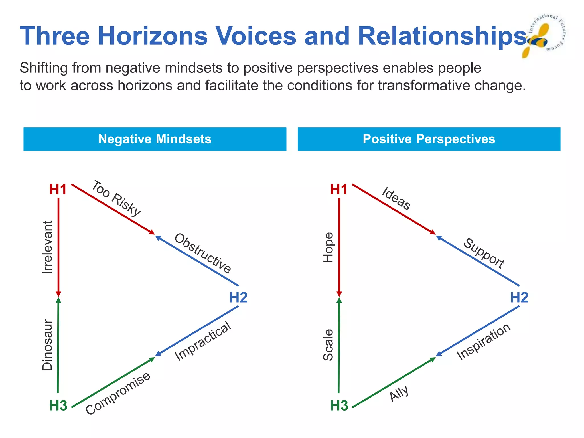 IFF Three Horizons Framing Transformative Innovation | PPTX