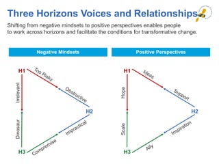 IFF Three Horizons Framing Transformative Innovation | PPTX