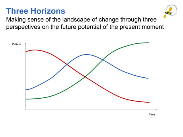IFF Three Horizons Framing Transformative Innovation | PPT