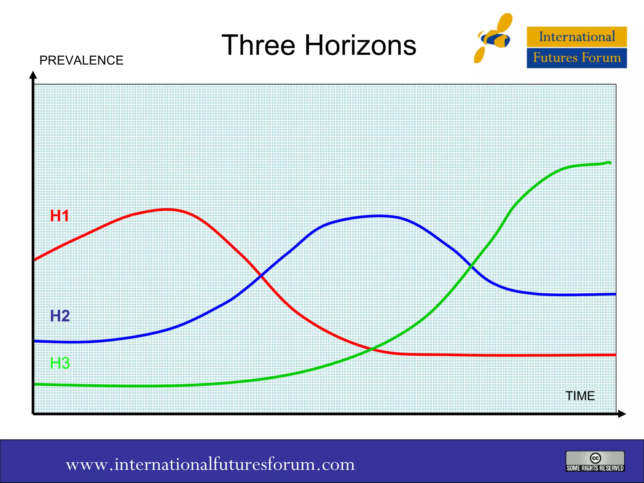 IFF Three Horizons Slides | PPT