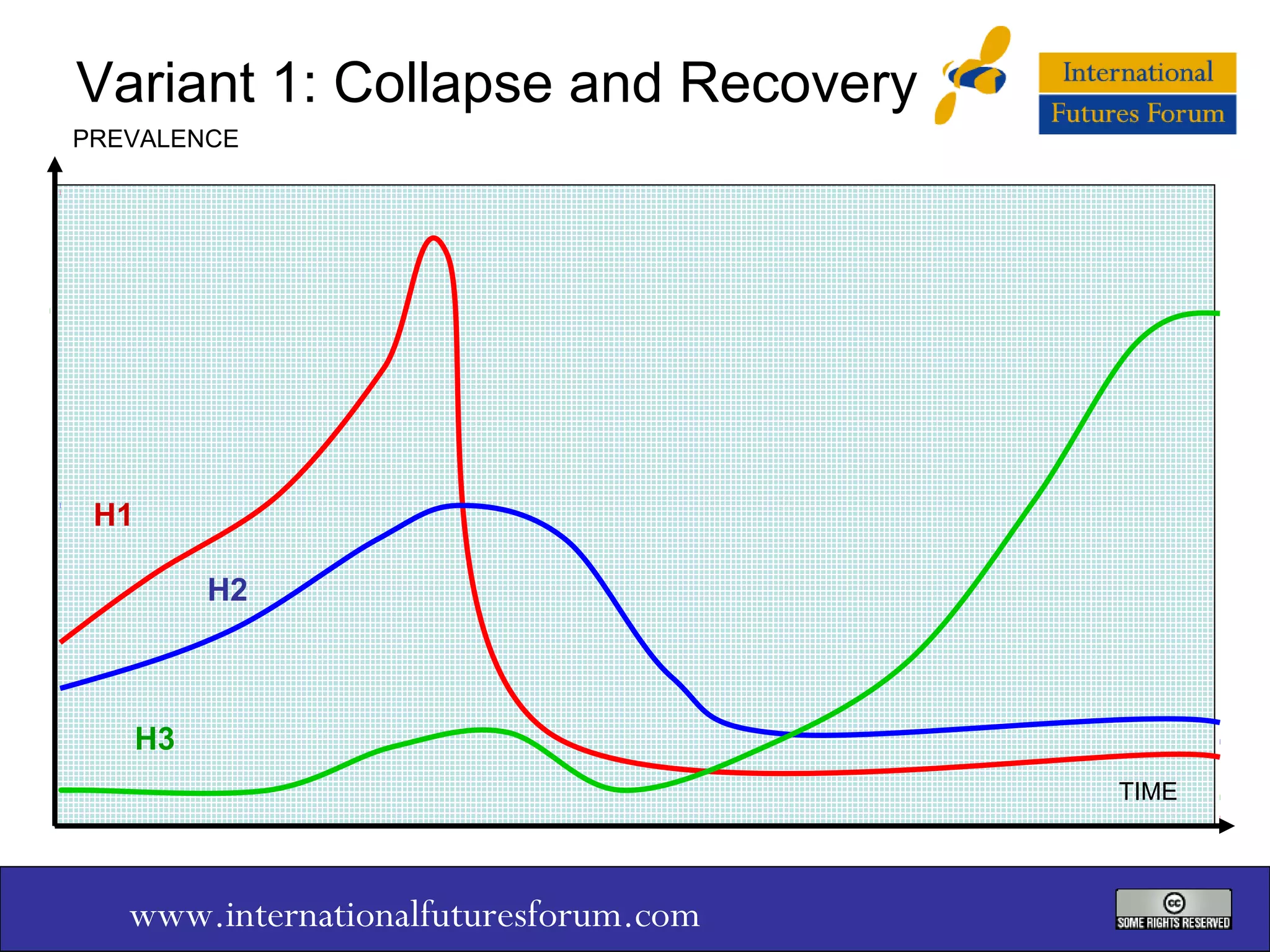 IFF Three Horizons Slides | PPT