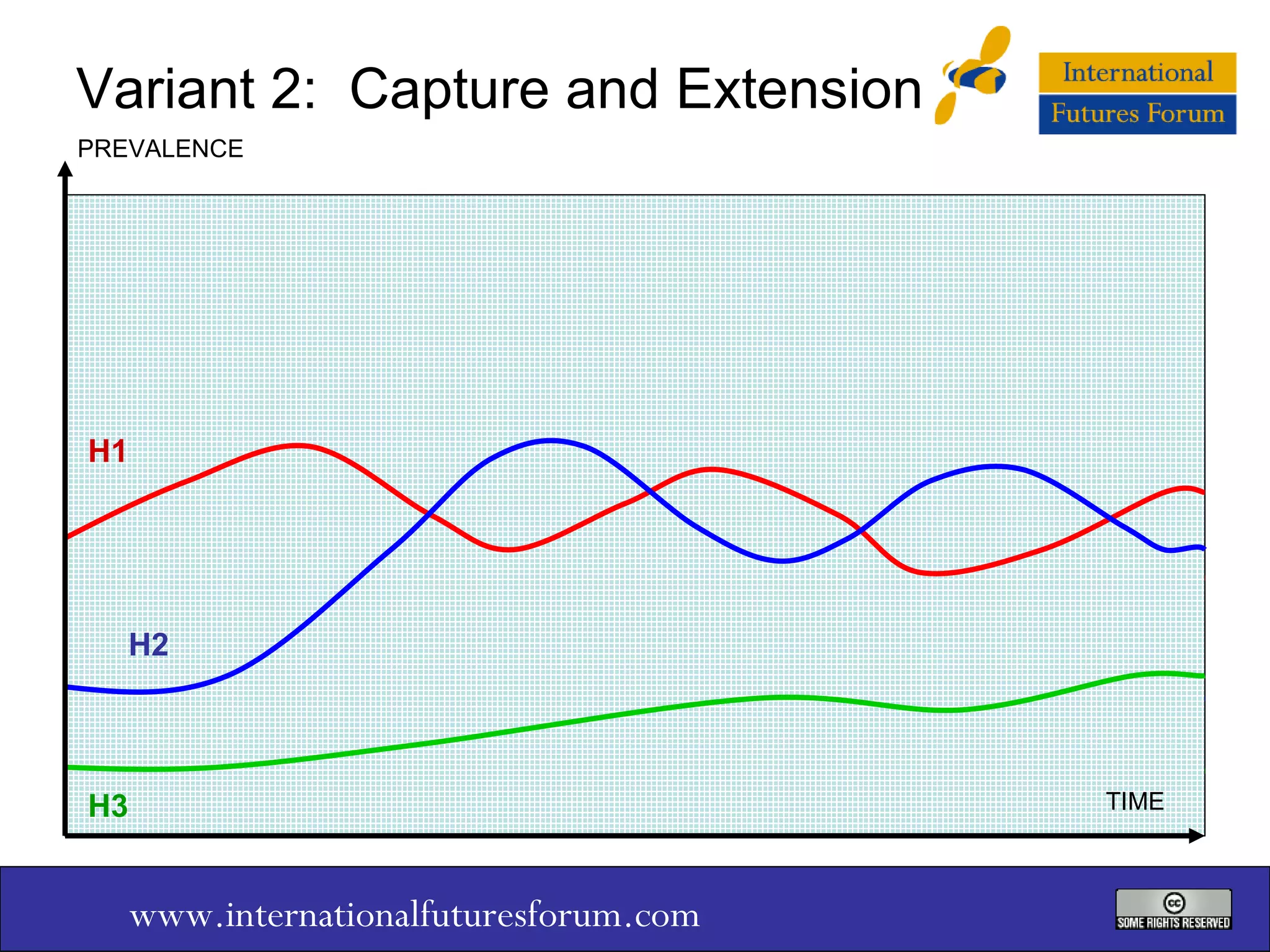 IFF Three Horizons Slides | PPT
