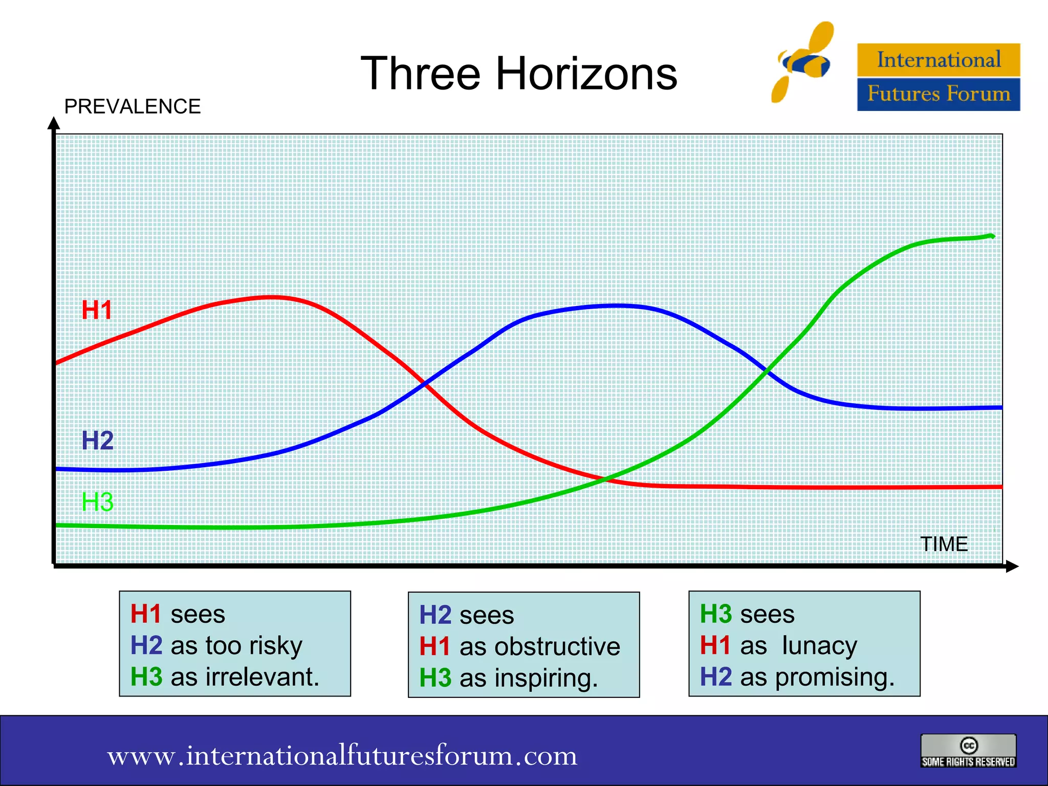 IFF Three Horizons Slides | PPT