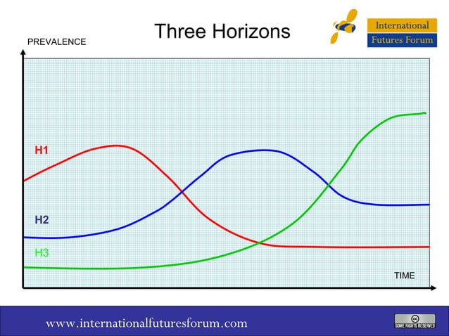 IFF Three Horizons Slides | PPT