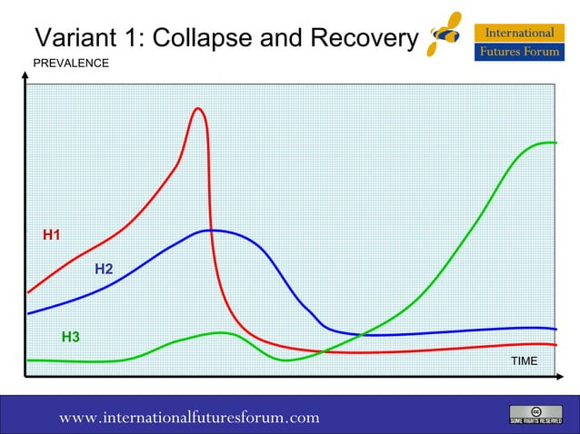 IFF Three Horizons Slides | PPT