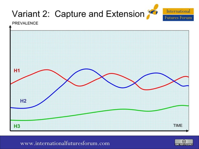 IFF Three Horizons Slides | PPT