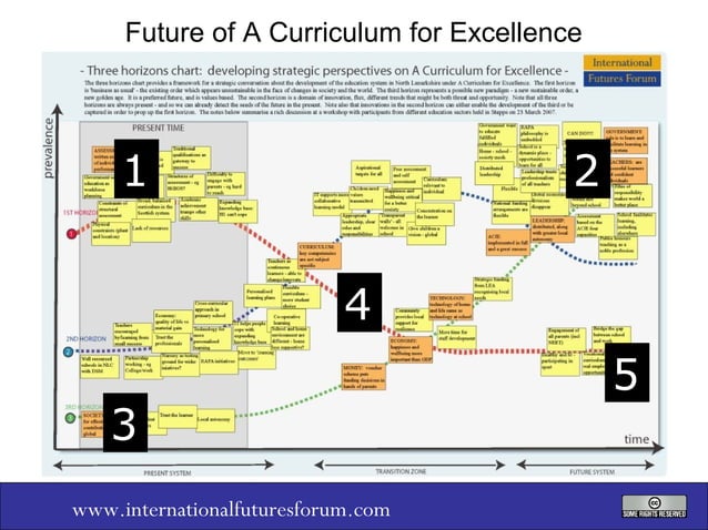 IFF Three Horizons Slides | PPT