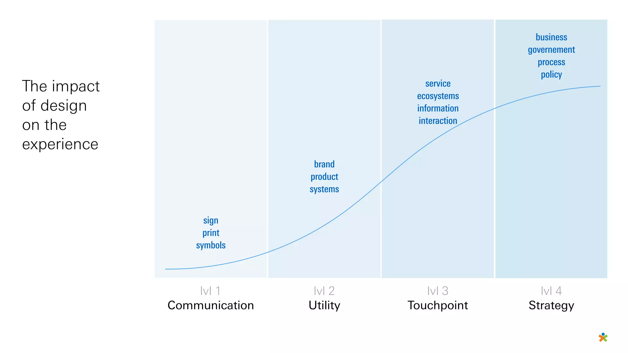 Design leadership and experience management